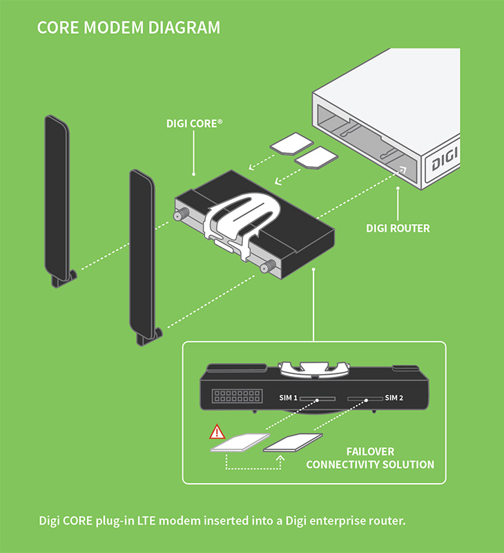 1002-CMN4 – Digi CORE Plug-In LTE-Modem – Nordamerika LTE / HSPA+ Cat 4, 3G-Fallback | Digi ...