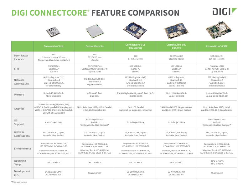 Digi ConnectCore Embedded Feature Product Comparison Guide - SOMs und ...